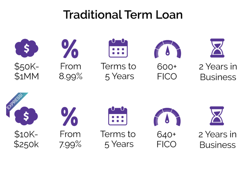Small business loans from Lendistry